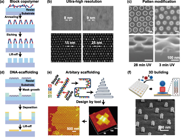 Nanofabrication of nanostructure lattices: from high-quality large ...