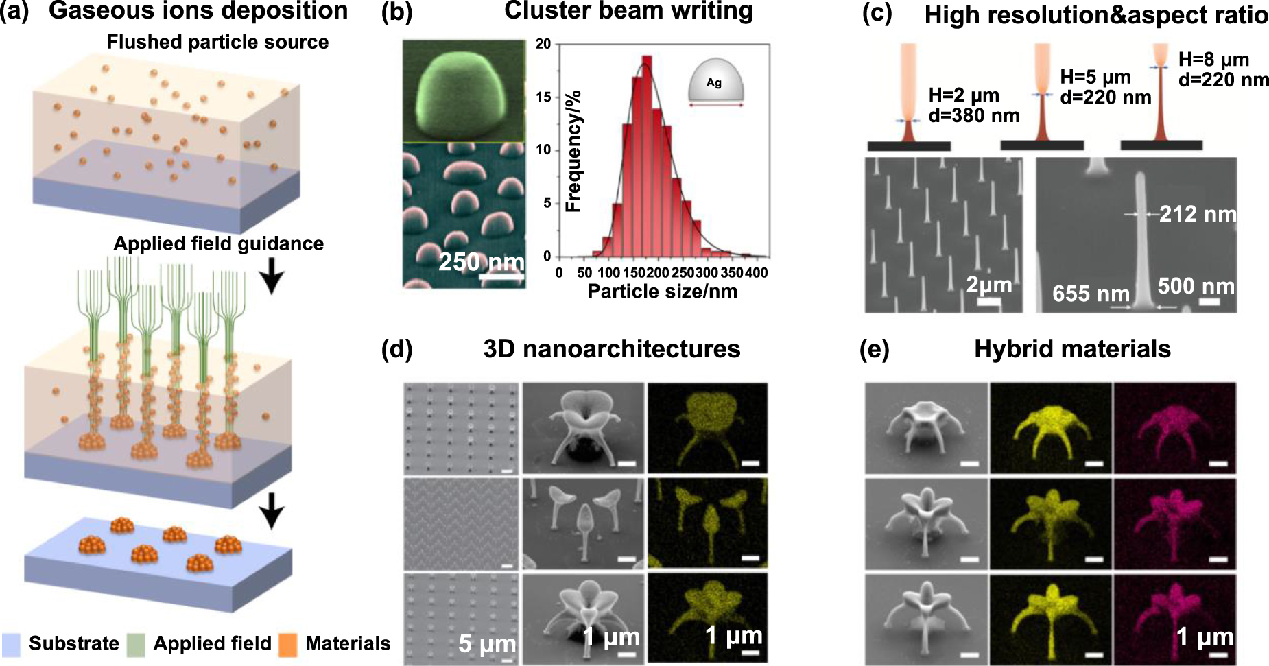Nanofabrication of nanostructure lattices: from high-quality large ...