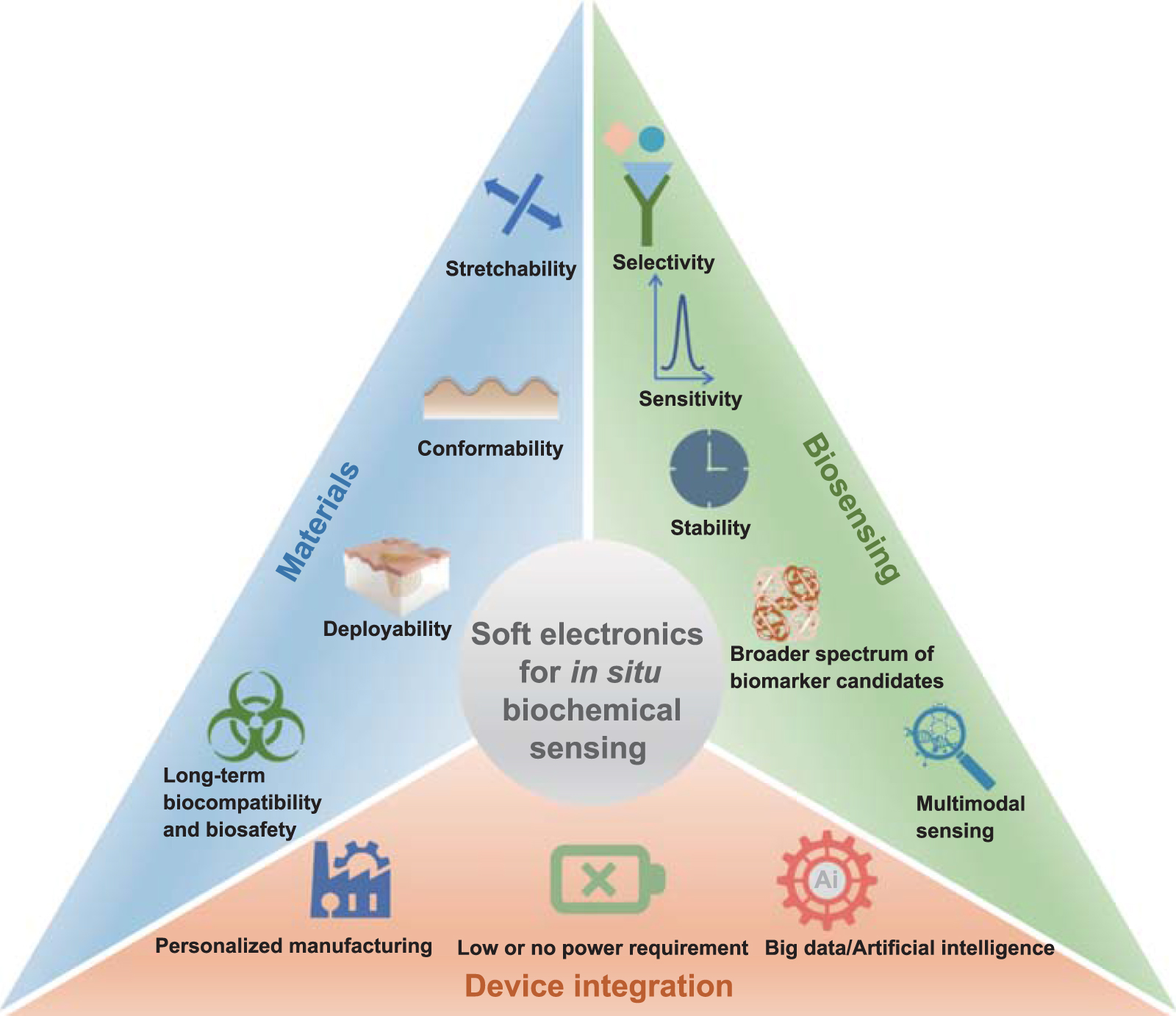 Design and manufacturing of soft electronics for in situ biochemical ...