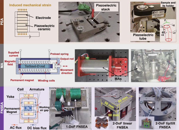 Design, modeling and control of high-bandwidth nano-positioning stages ...