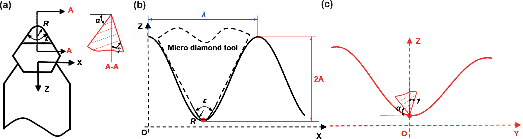Recent advances in design and preparation of micro diamond cutting ...