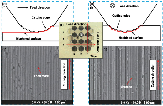 Recent advances in design and preparation of micro diamond cutting ...