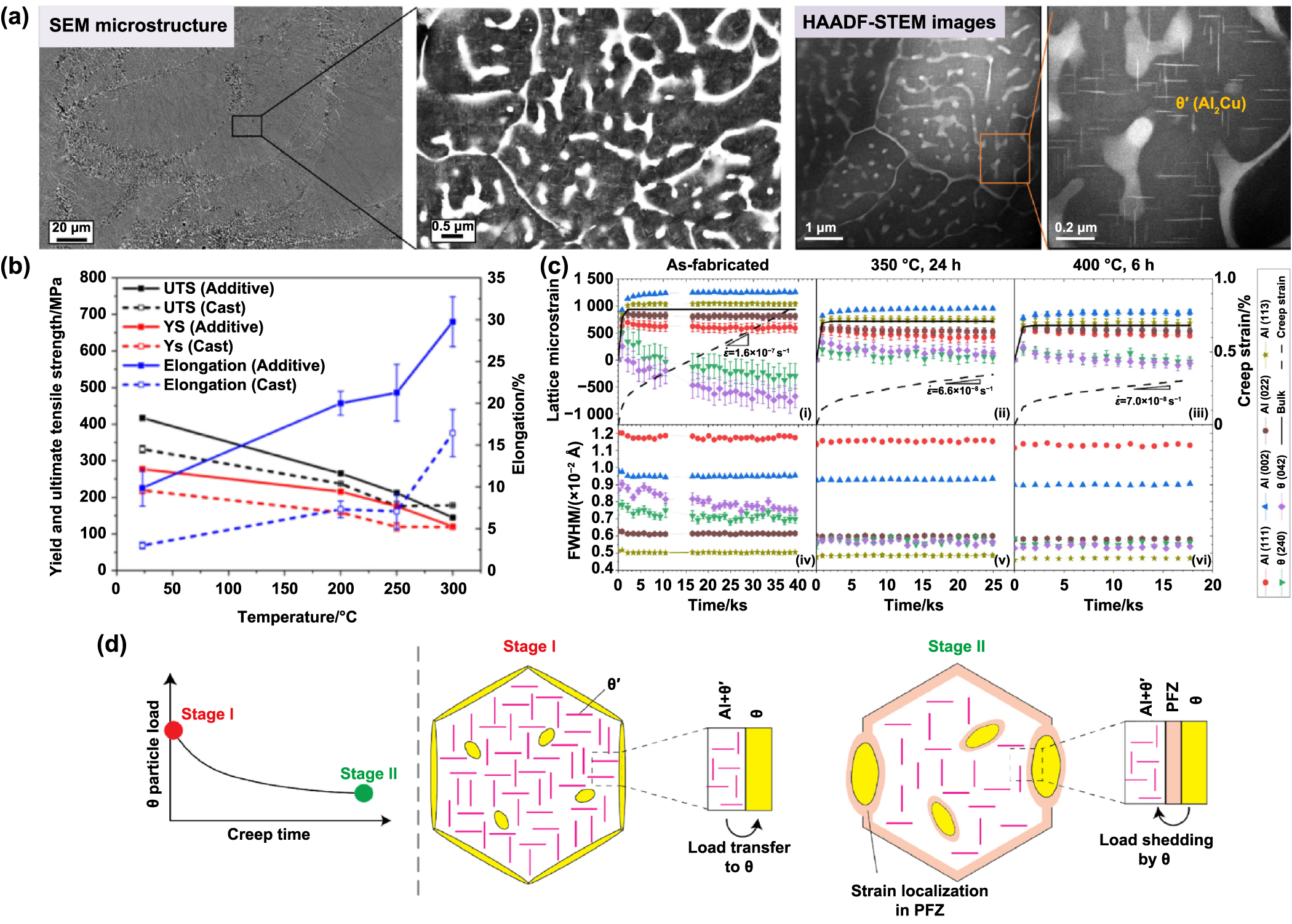 Additive manufacturing of heat-resistant aluminum alloys: a review ...