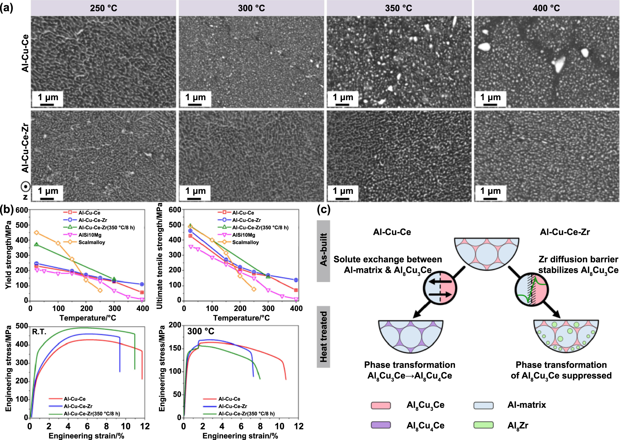 Additive manufacturing of heat-resistant aluminum alloys: a review ...