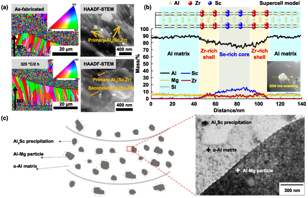 Additive manufacturing of heat-resistant aluminum alloys: a review ...