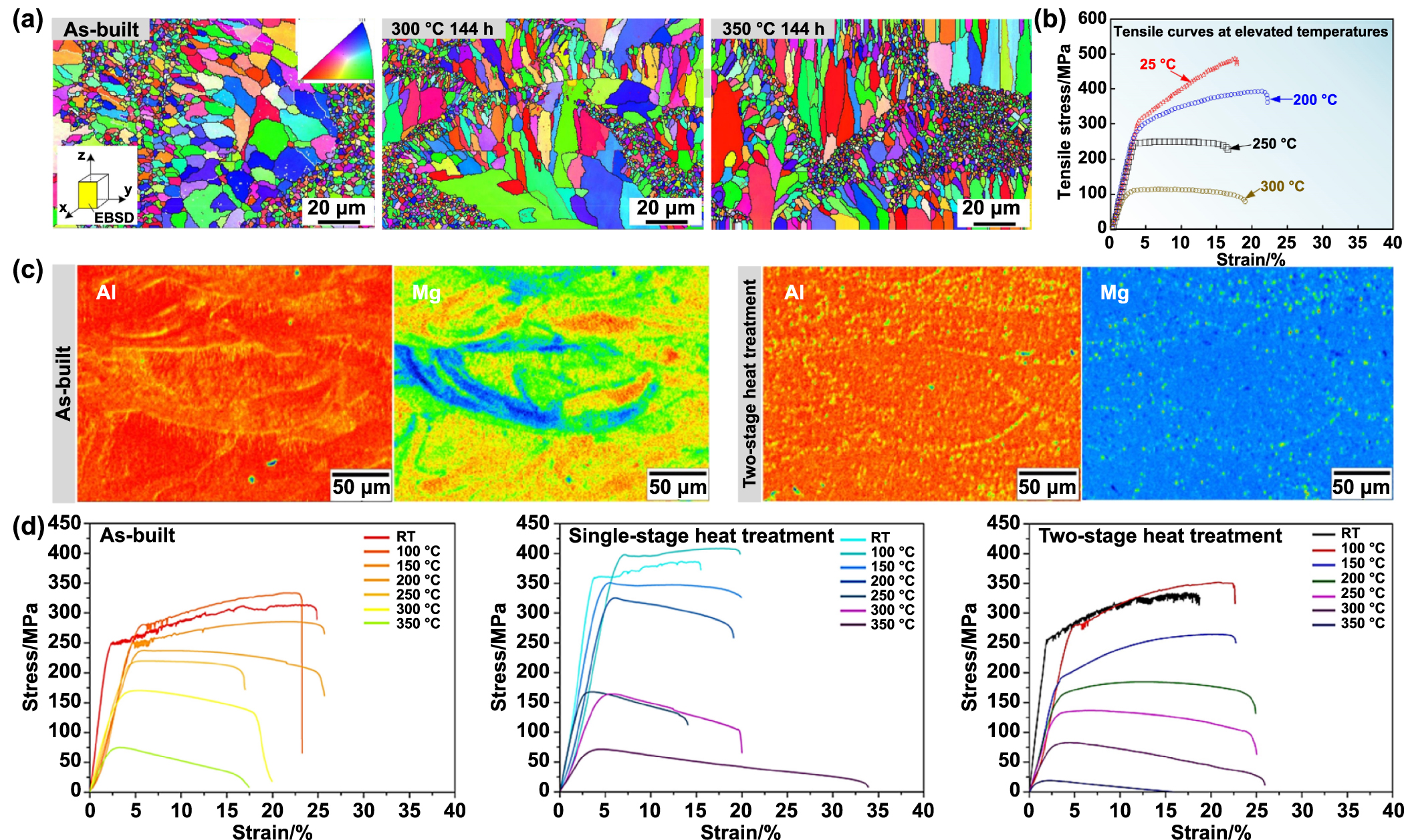 Additive manufacturing of heat-resistant aluminum alloys: a review ...