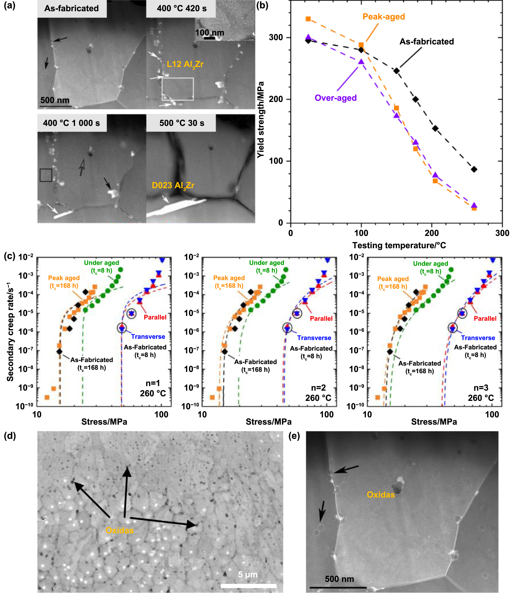 Additive manufacturing of heat-resistant aluminum alloys: a review ...