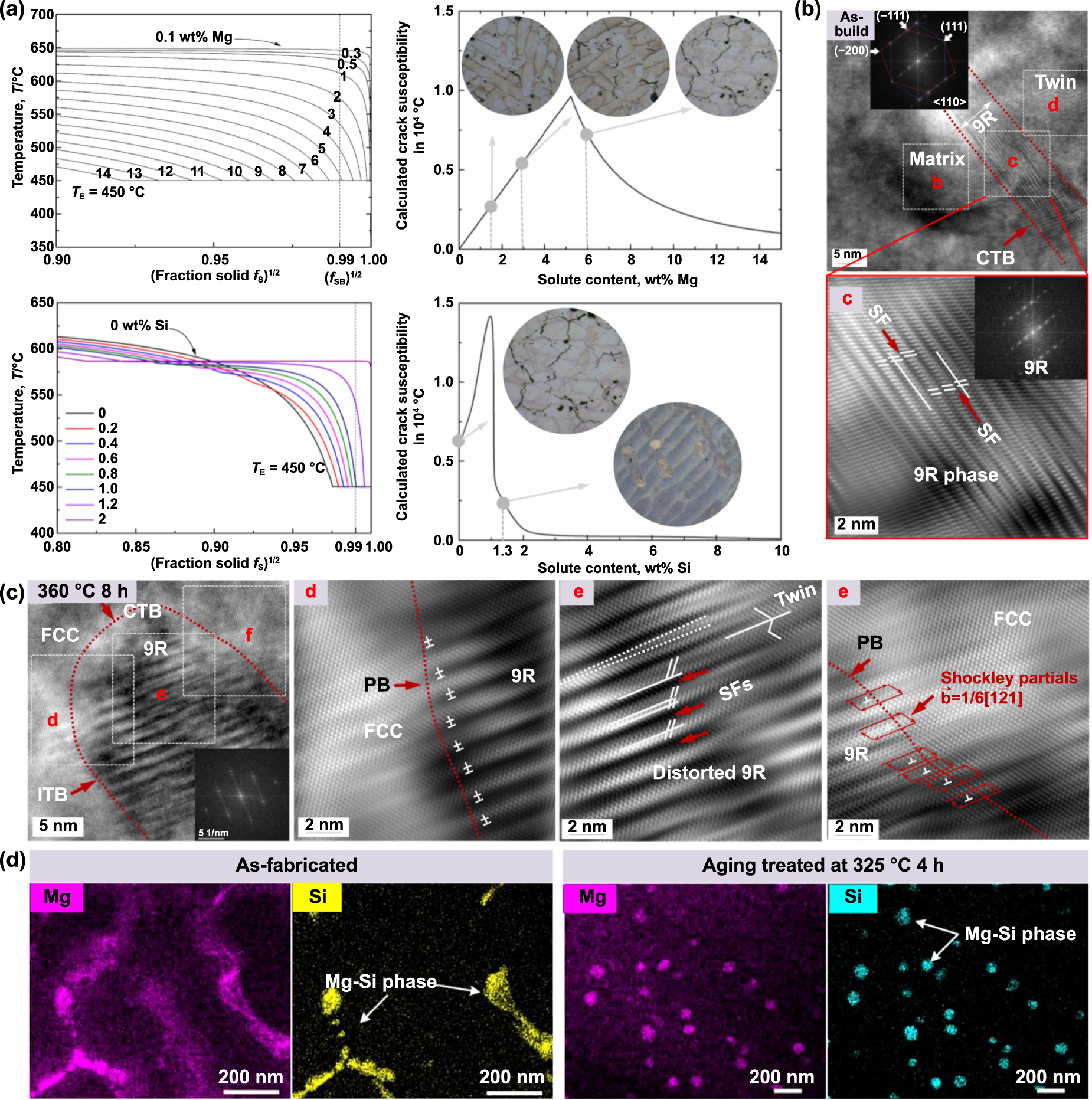 Additive manufacturing of heat-resistant aluminum alloys: a review ...