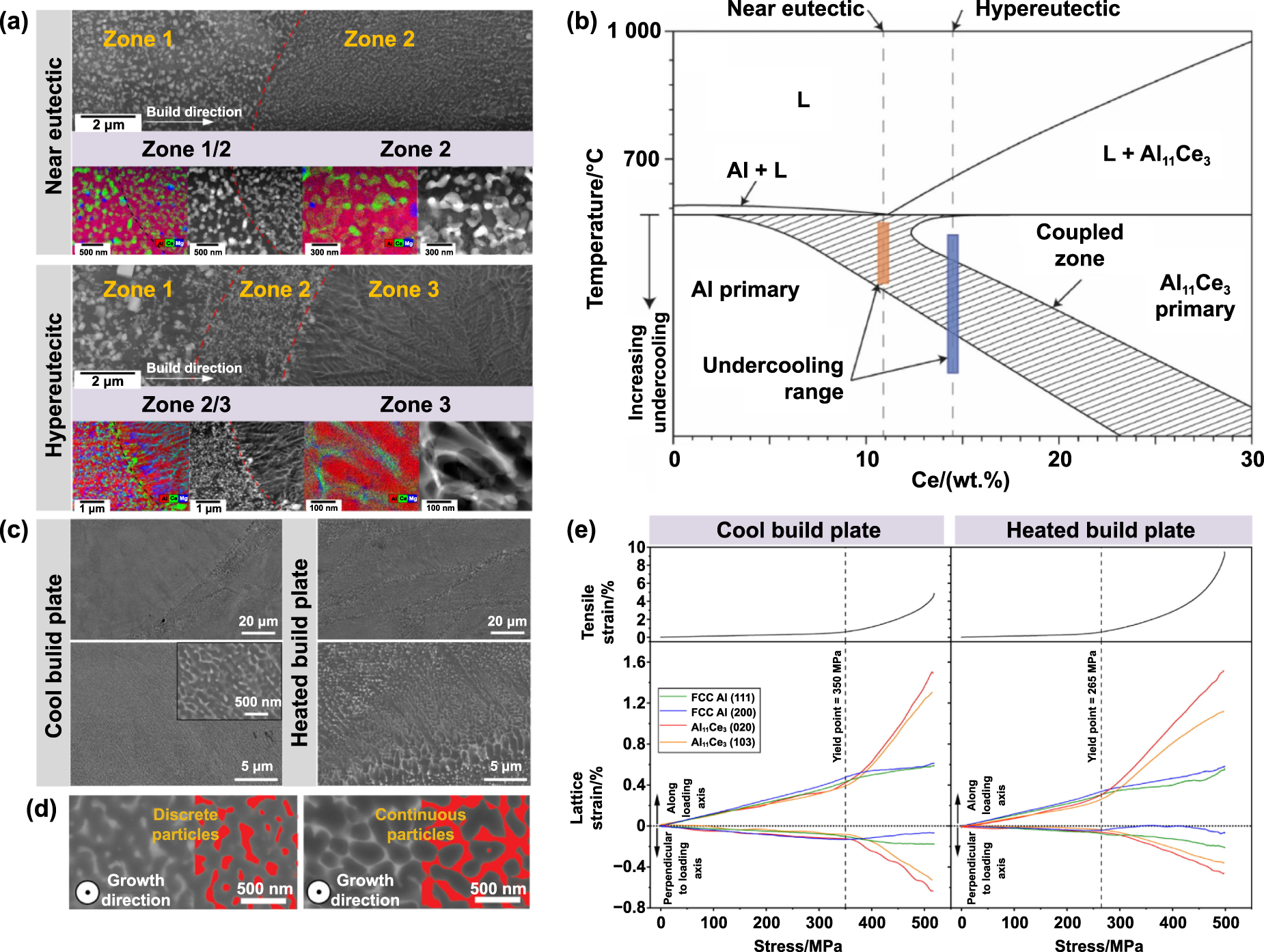 Additive manufacturing of heat-resistant aluminum alloys: a review ...