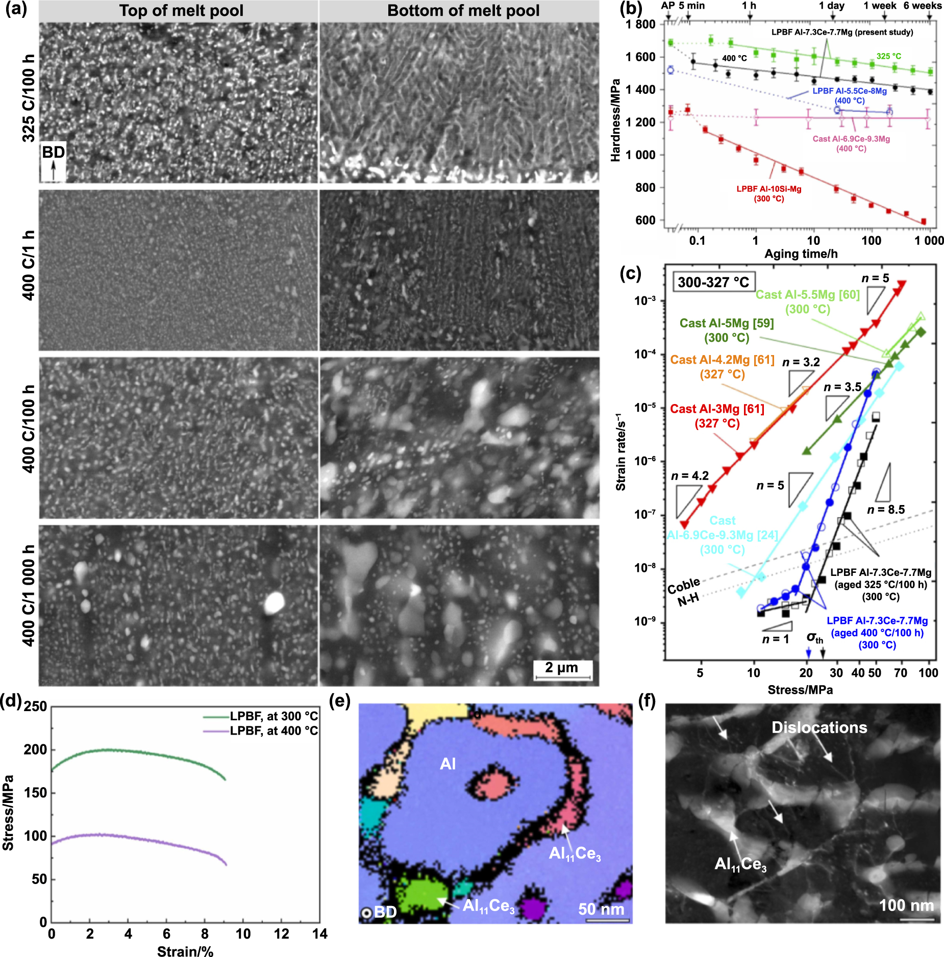 Additive manufacturing of heat-resistant aluminum alloys: a review ...