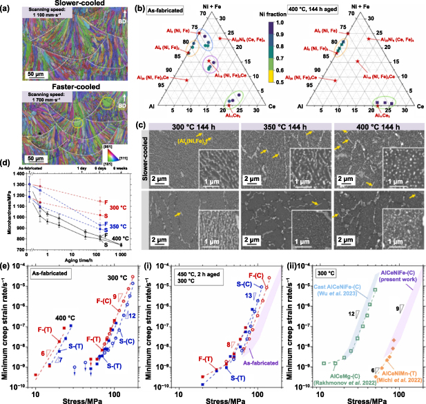Additive manufacturing of heat-resistant aluminum alloys: a review ...