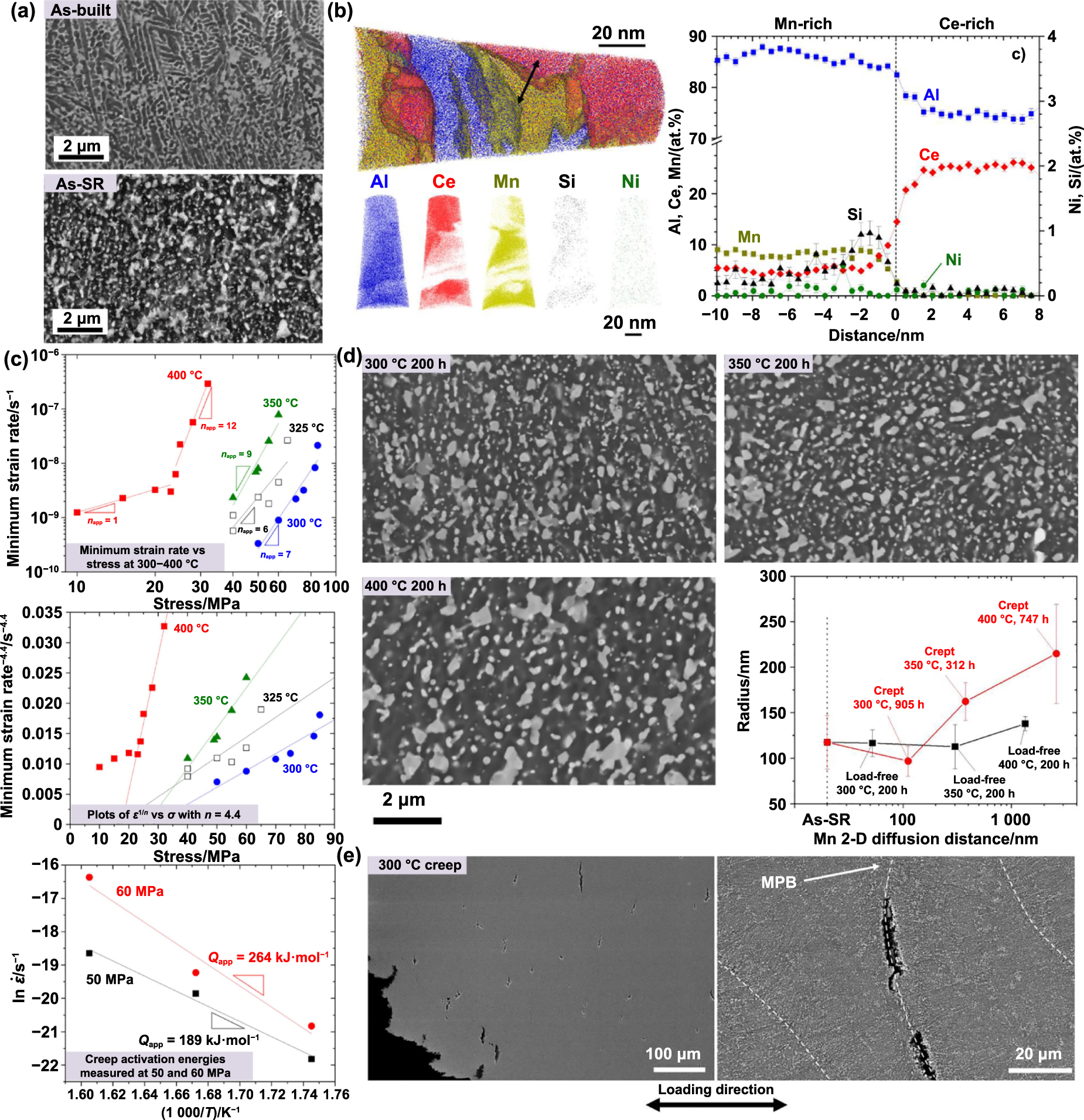 Additive manufacturing of heat-resistant aluminum alloys: a review ...