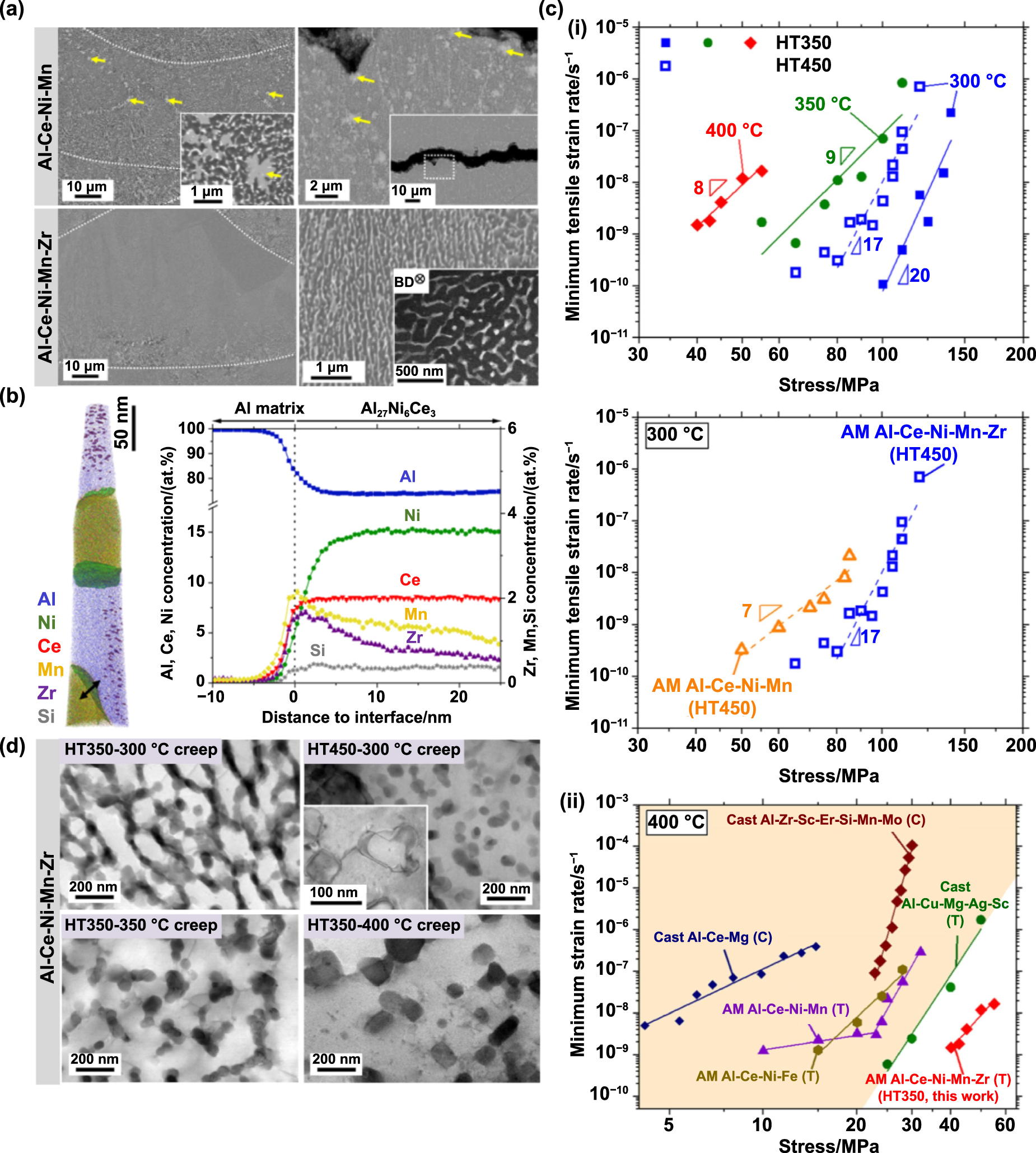 Additive manufacturing of heat-resistant aluminum alloys: a review ...