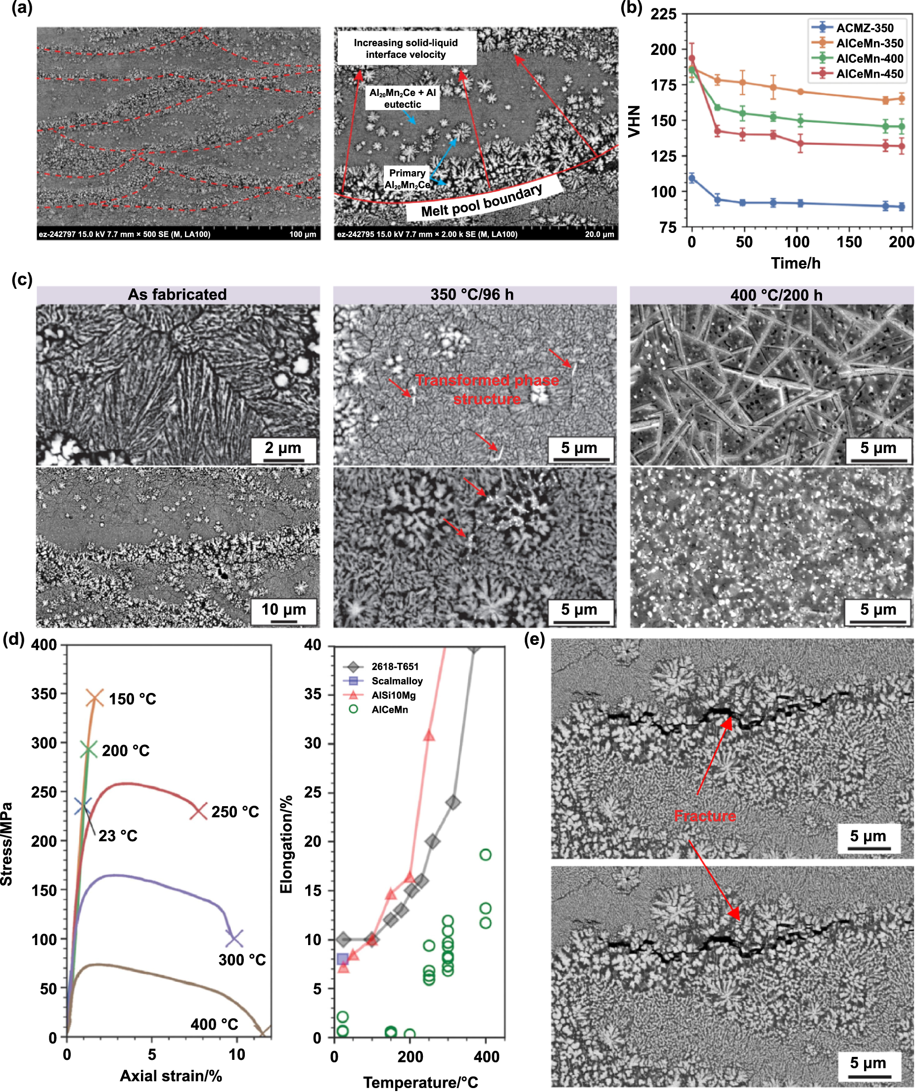 Additive manufacturing of heat-resistant aluminum alloys: a review ...