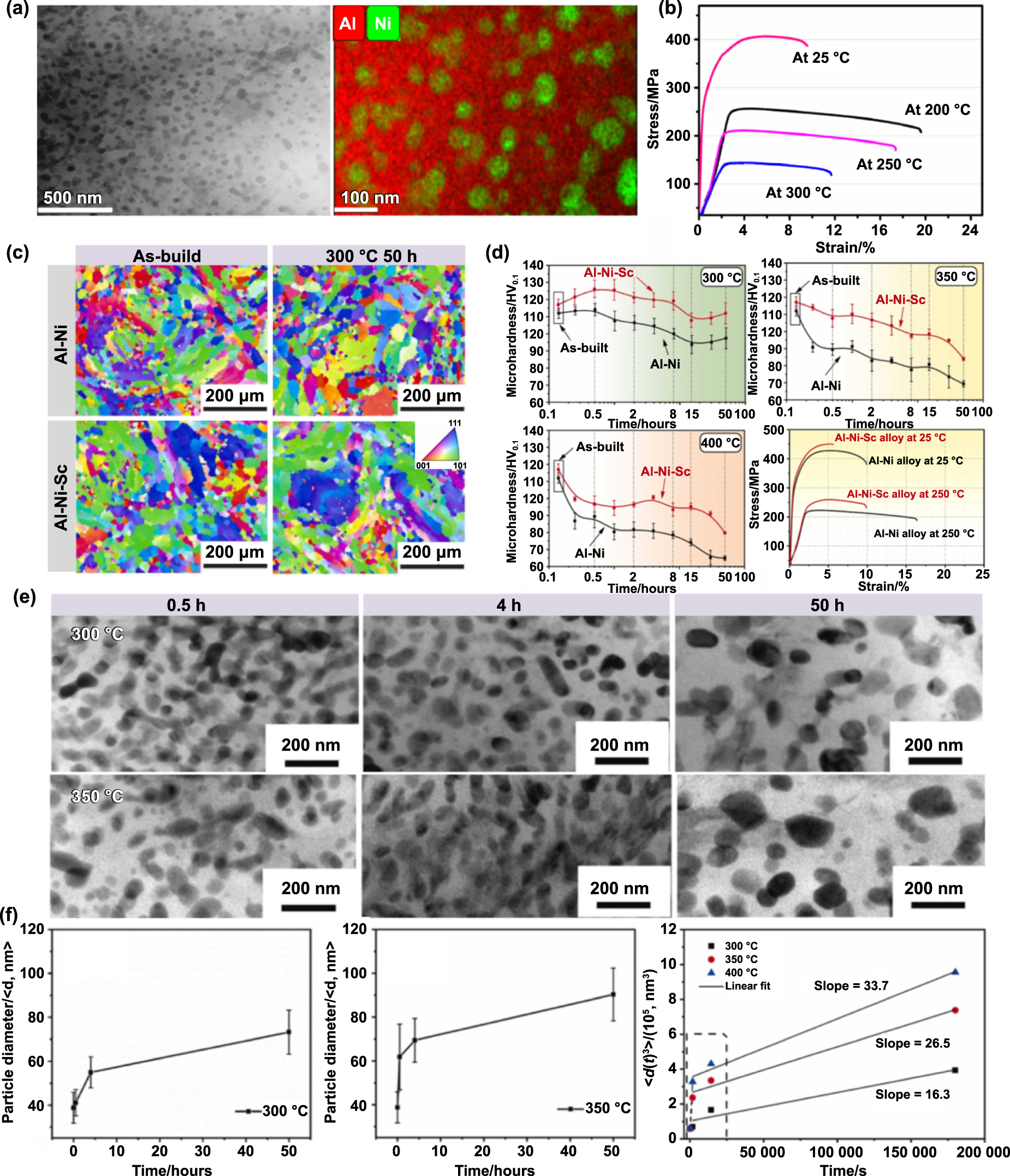 Additive manufacturing of heat-resistant aluminum alloys: a review ...