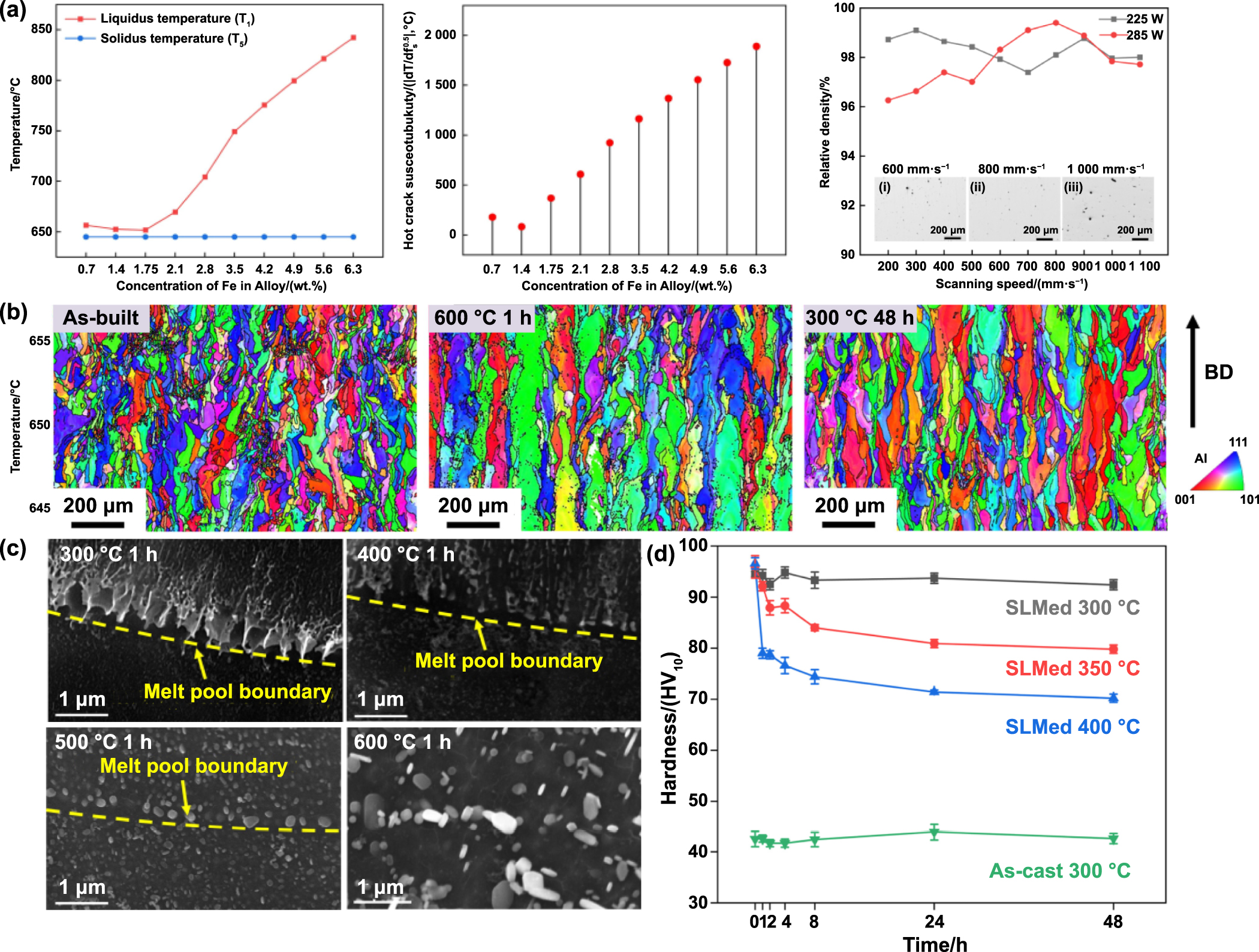 Additive manufacturing of heat-resistant aluminum alloys: a review ...