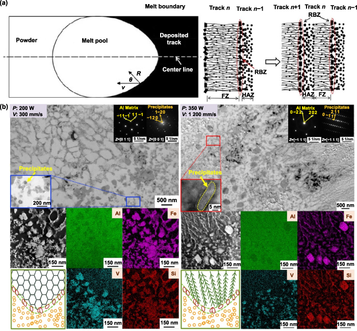 Additive manufacturing of heat-resistant aluminum alloys: a review ...
