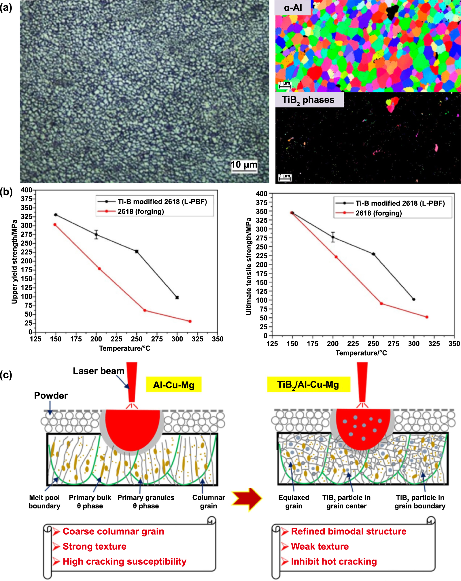 Additive manufacturing of heat-resistant aluminum alloys: a review ...