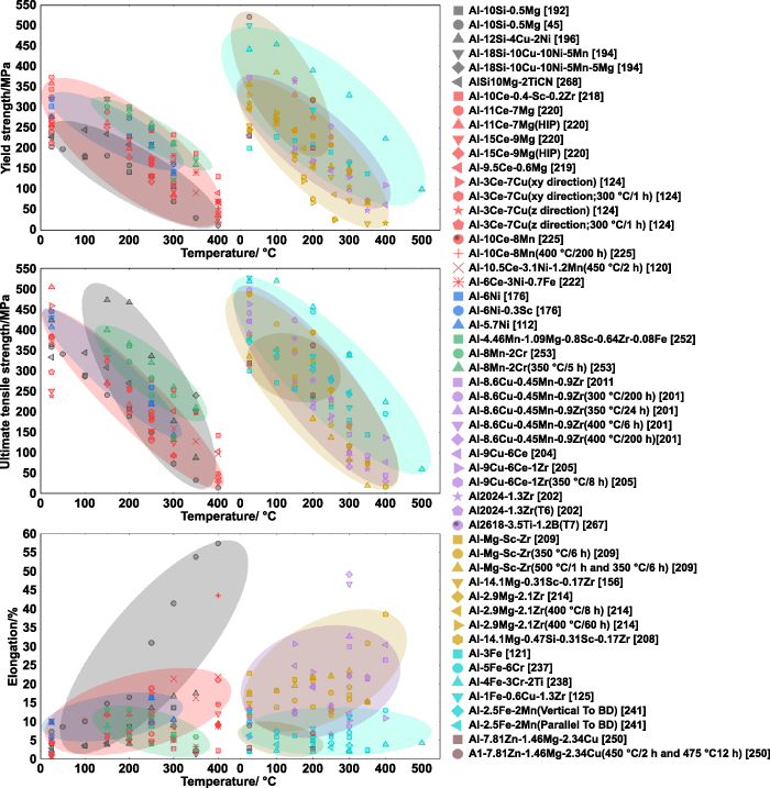Additive manufacturing of heat-resistant aluminum alloys: a review ...
