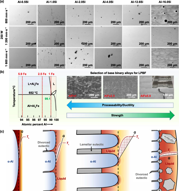Additive manufacturing of heat-resistant aluminum alloys: a review ...