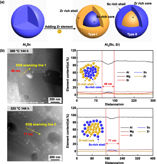 Additive manufacturing of heat-resistant aluminum alloys: a review ...
