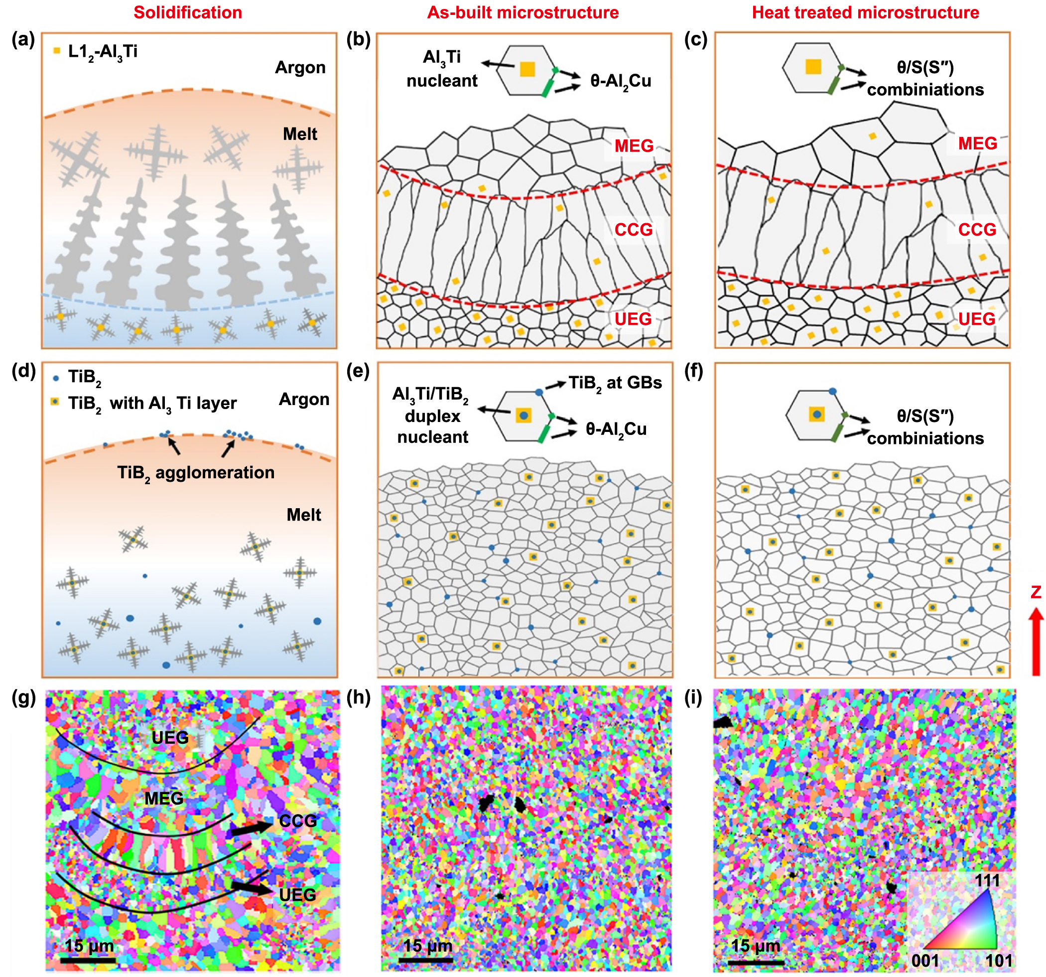 Additive manufacturing of heat-resistant aluminum alloys: a review ...