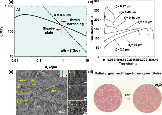Additive manufacturing of heat-resistant aluminum alloys: a review ...
