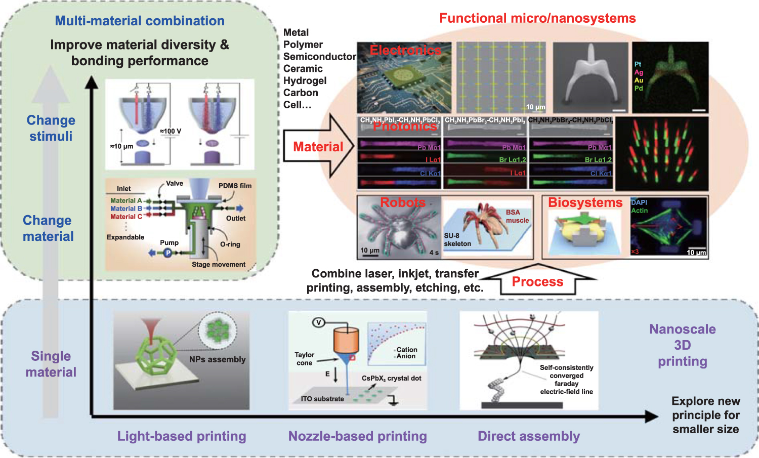 Multi-material 3D nanoprinting for structures to functional micro/nanosystems - IOPscience