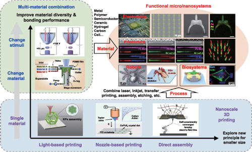 Multi-material 3D nanoprinting for structures to functional micro/nanosystems - IOPscience