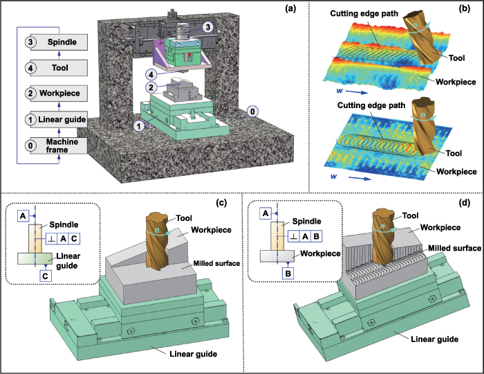 Micro- and nano-scale spindle perpendicularity modulation method to ...