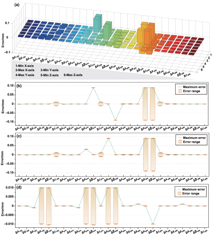 Micro- and nano-scale spindle perpendicularity modulation method to ...