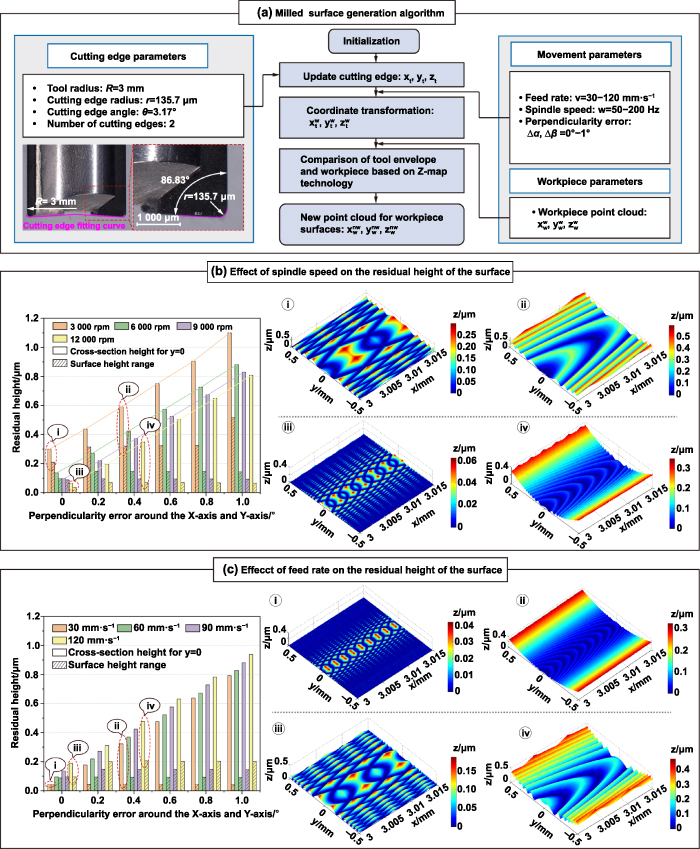 Micro- and nano-scale spindle perpendicularity modulation method to ...