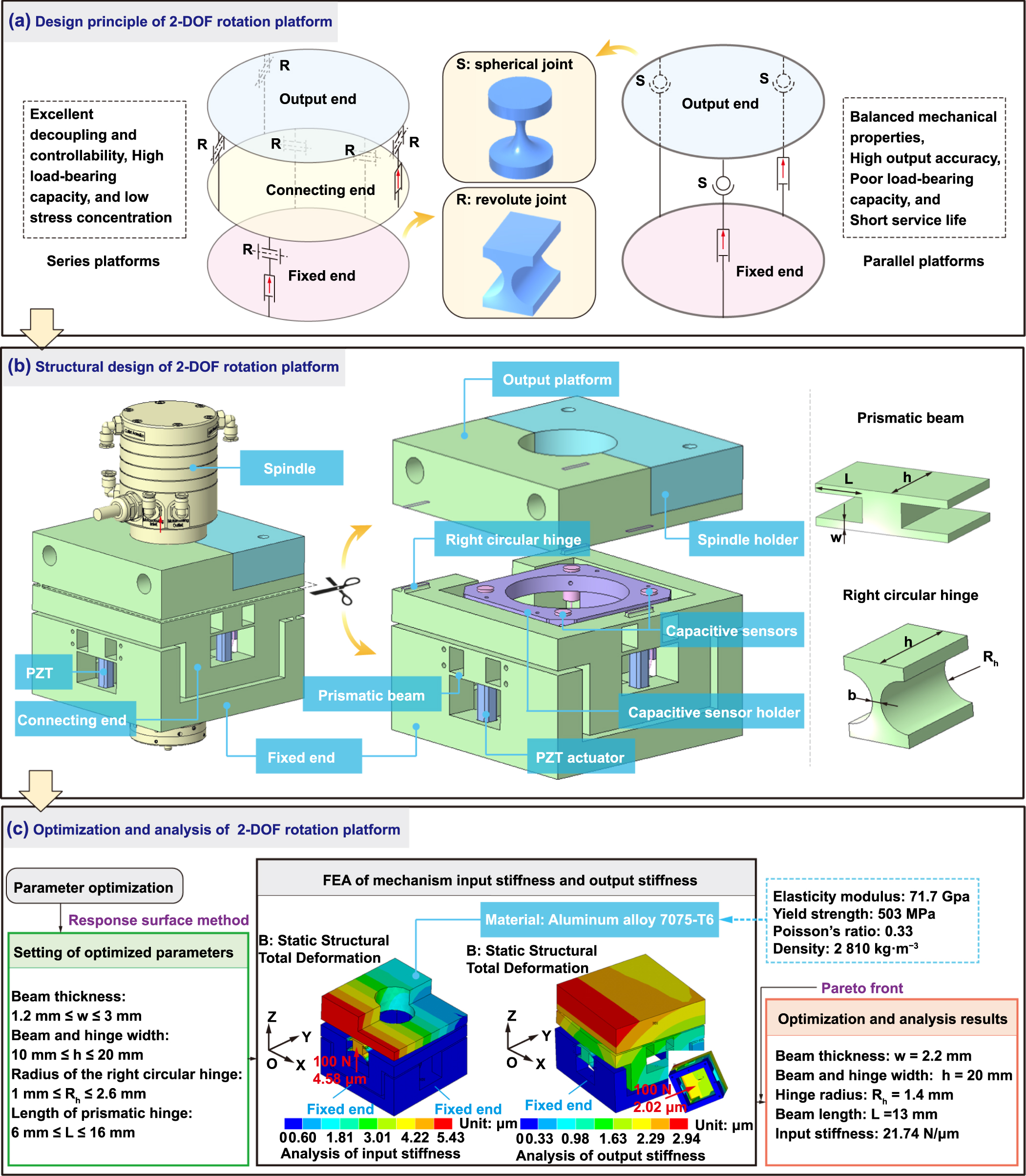 Micro- and nano-scale spindle perpendicularity modulation method to ...