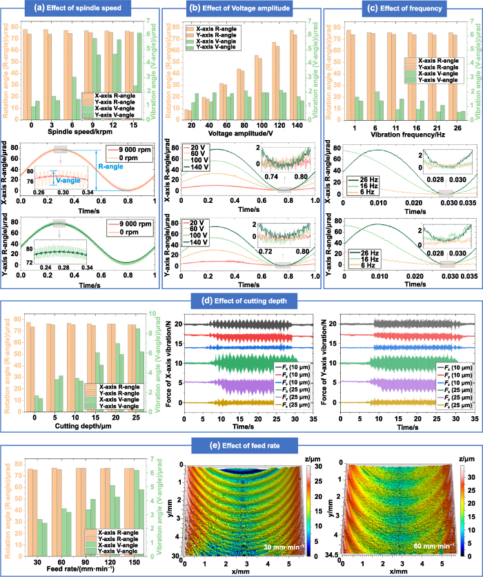Micro- and nano-scale spindle perpendicularity modulation method to ...