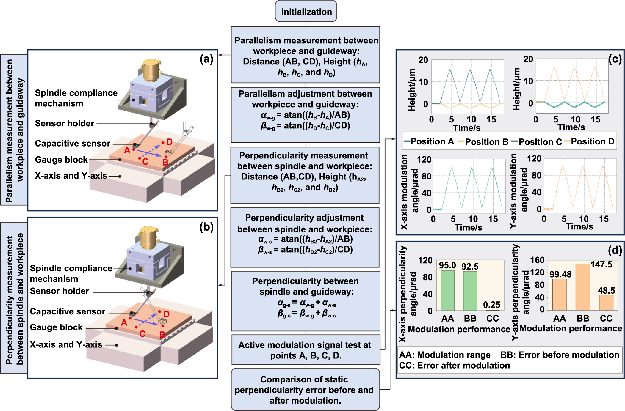 Micro- and nano-scale spindle perpendicularity modulation method to ...