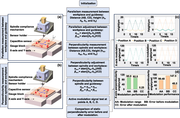 Micro- and nano-scale spindle perpendicularity modulation method to ...