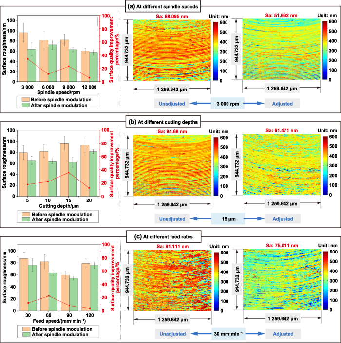 Micro- and nano-scale spindle perpendicularity modulation method to ...