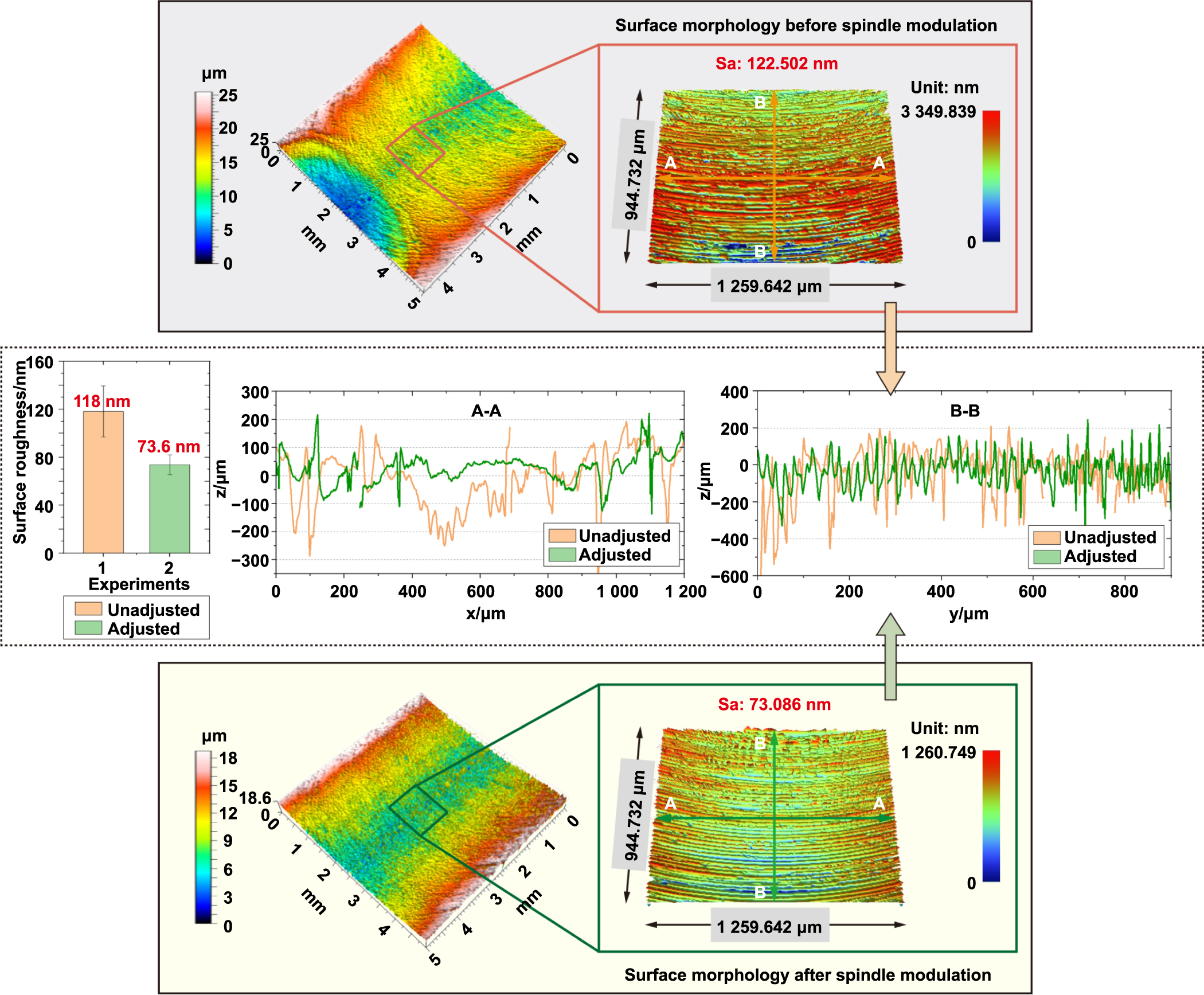 Micro- and nano-scale spindle perpendicularity modulation method to ...