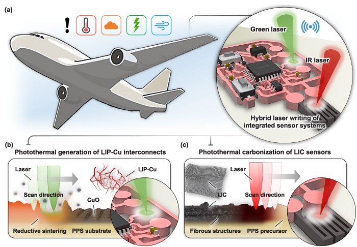 An in-situ hybrid laser-induced integrated sensor system with ...
