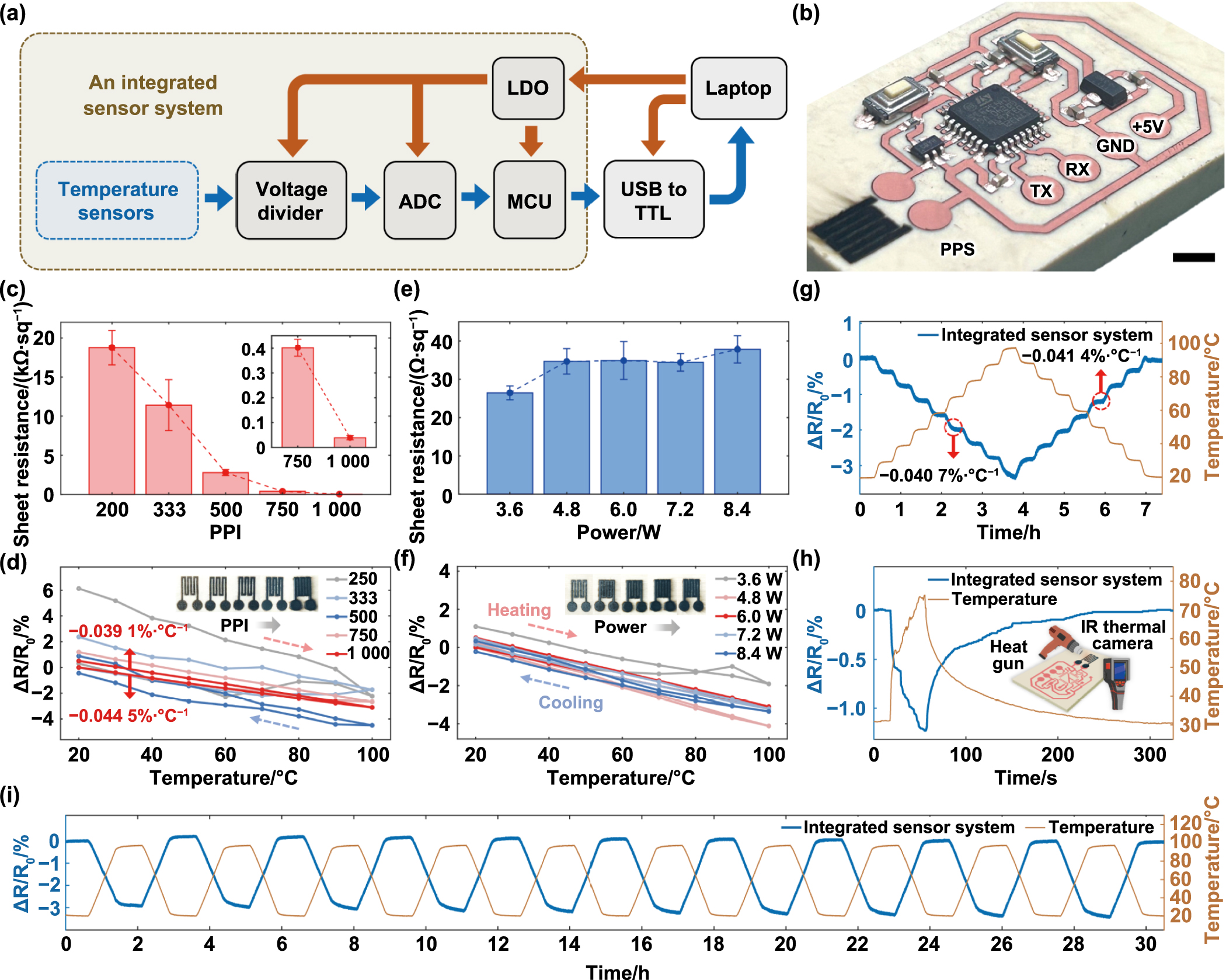 An in-situ hybrid laser-induced integrated sensor system with ...