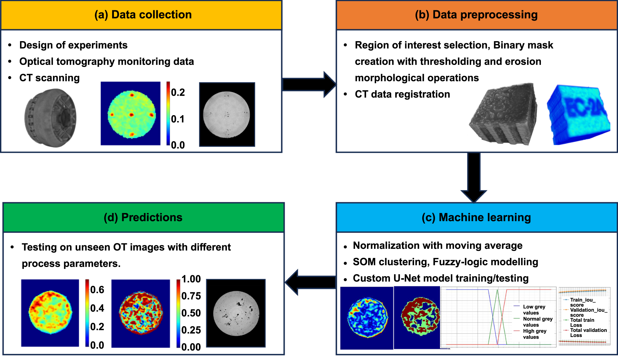 An integrated fuzzy logic and machine learning platform for porosity ...