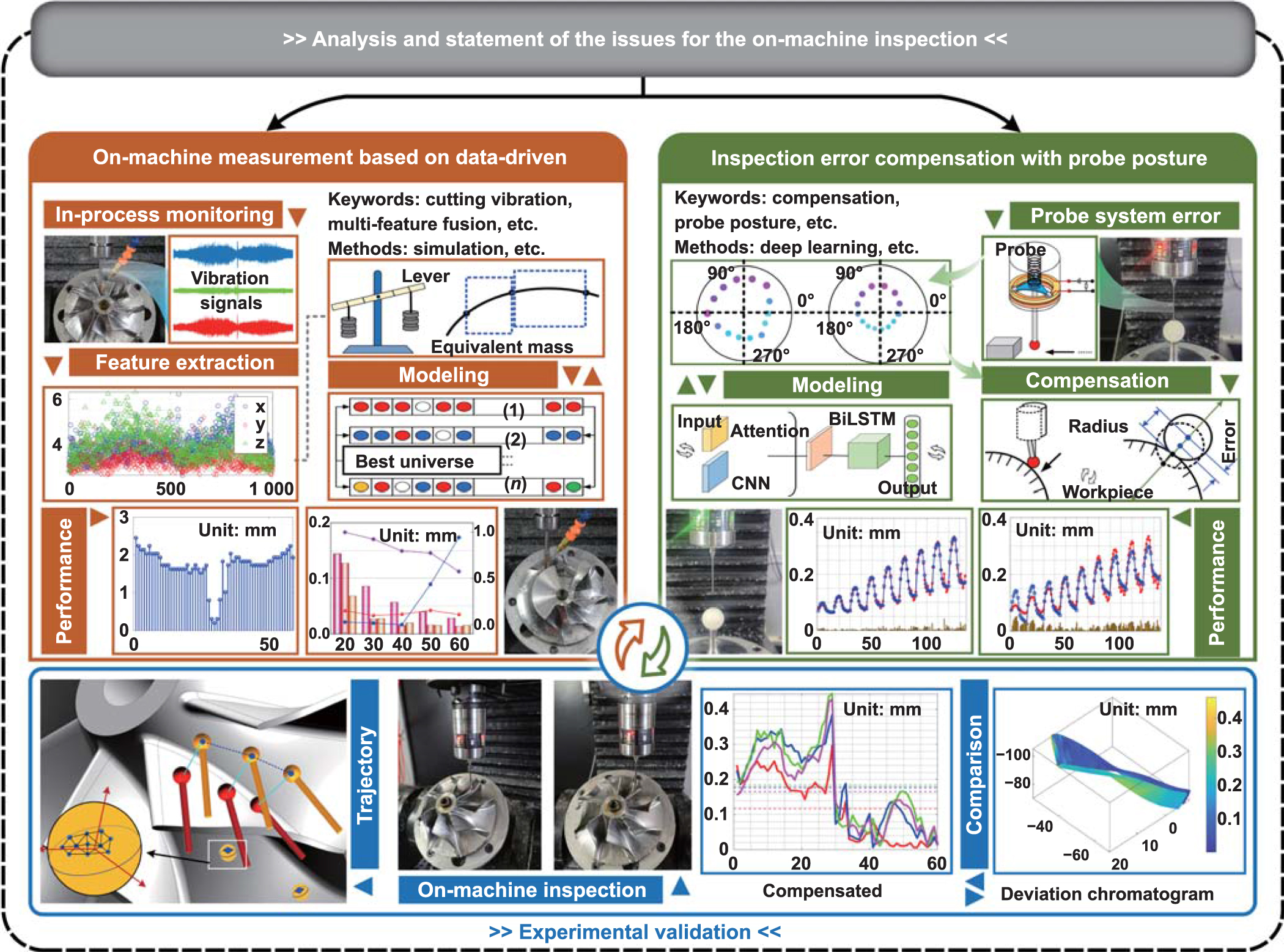 On-machine inspection and compensation for thin-walled parts with ...