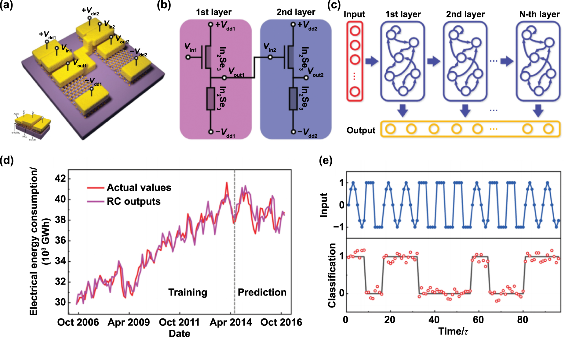 Nano device fabrication for in-memory and in-sensor reservoir computing - IOPscience