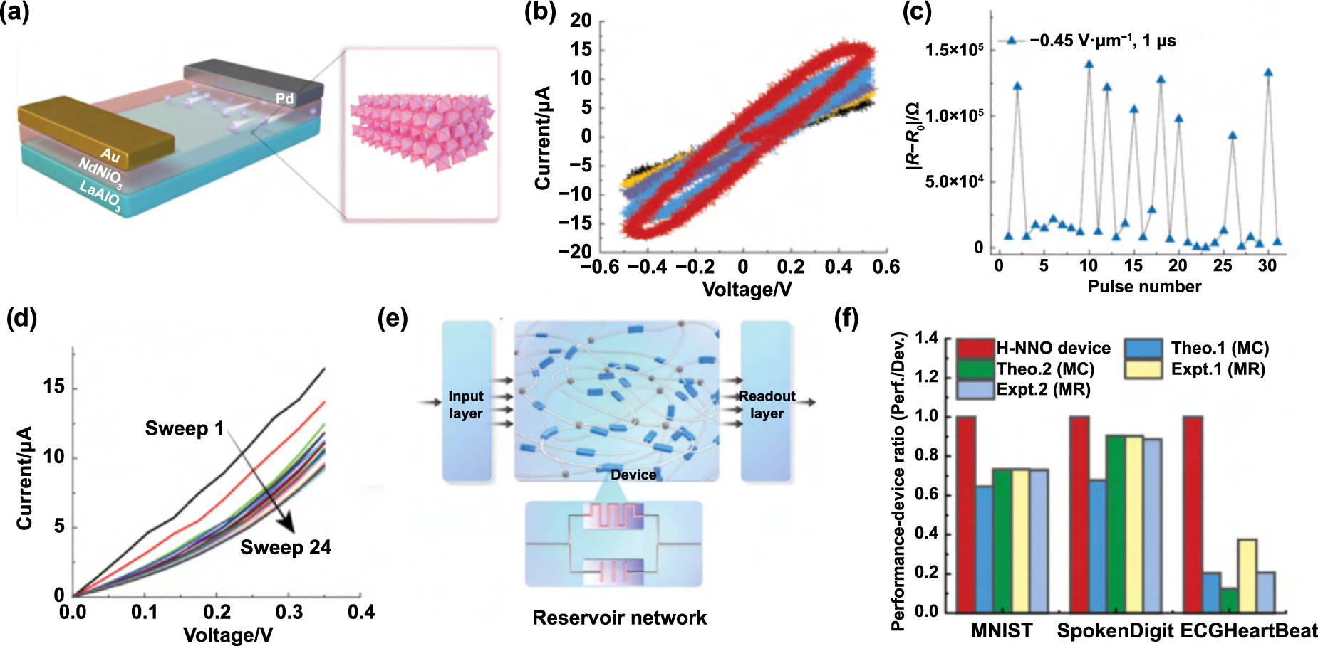 Nano device fabrication for in-memory and in-sensor reservoir computing - IOPscience