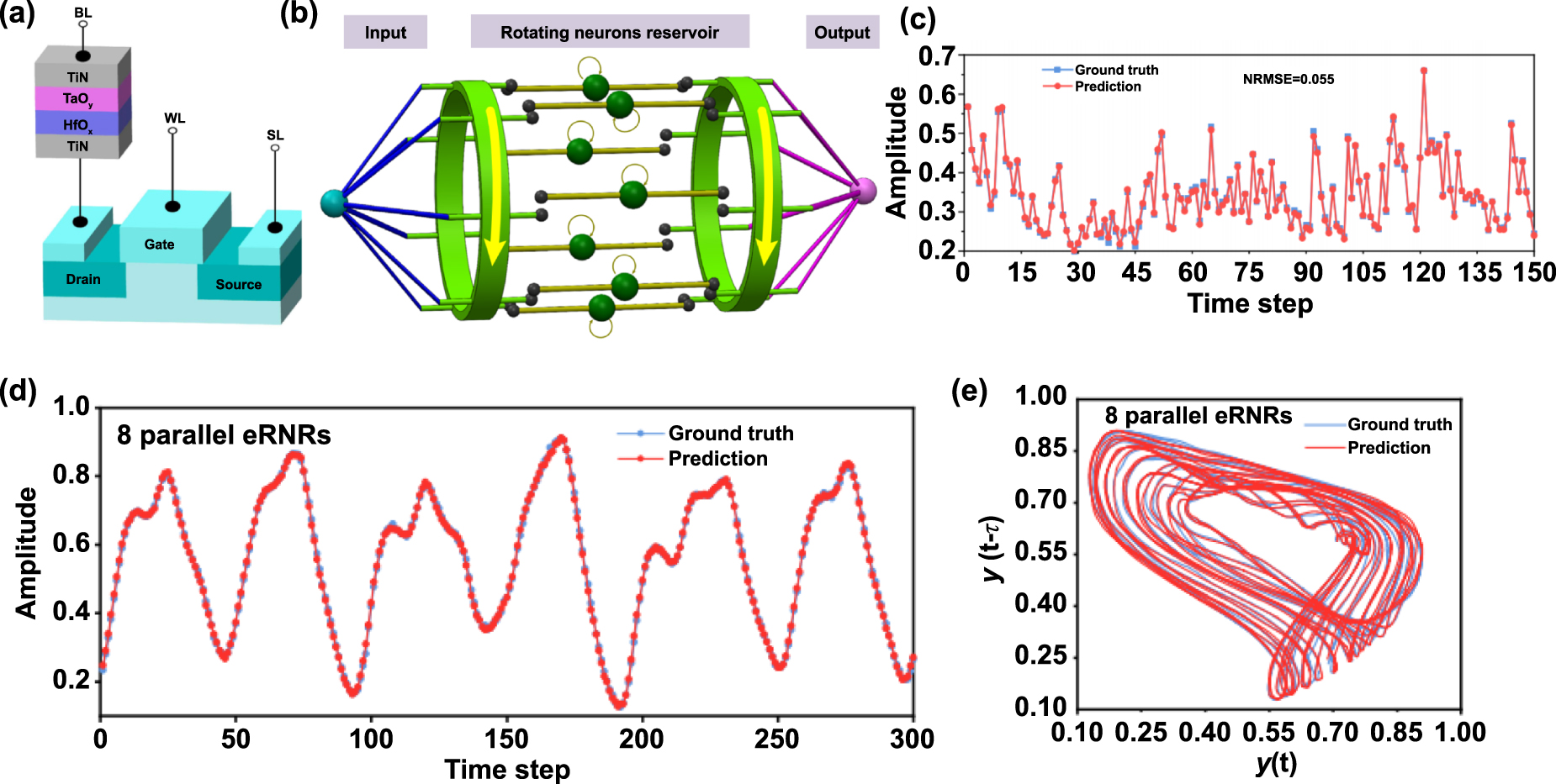 Nano device fabrication for in-memory and in-sensor reservoir computing - IOPscience