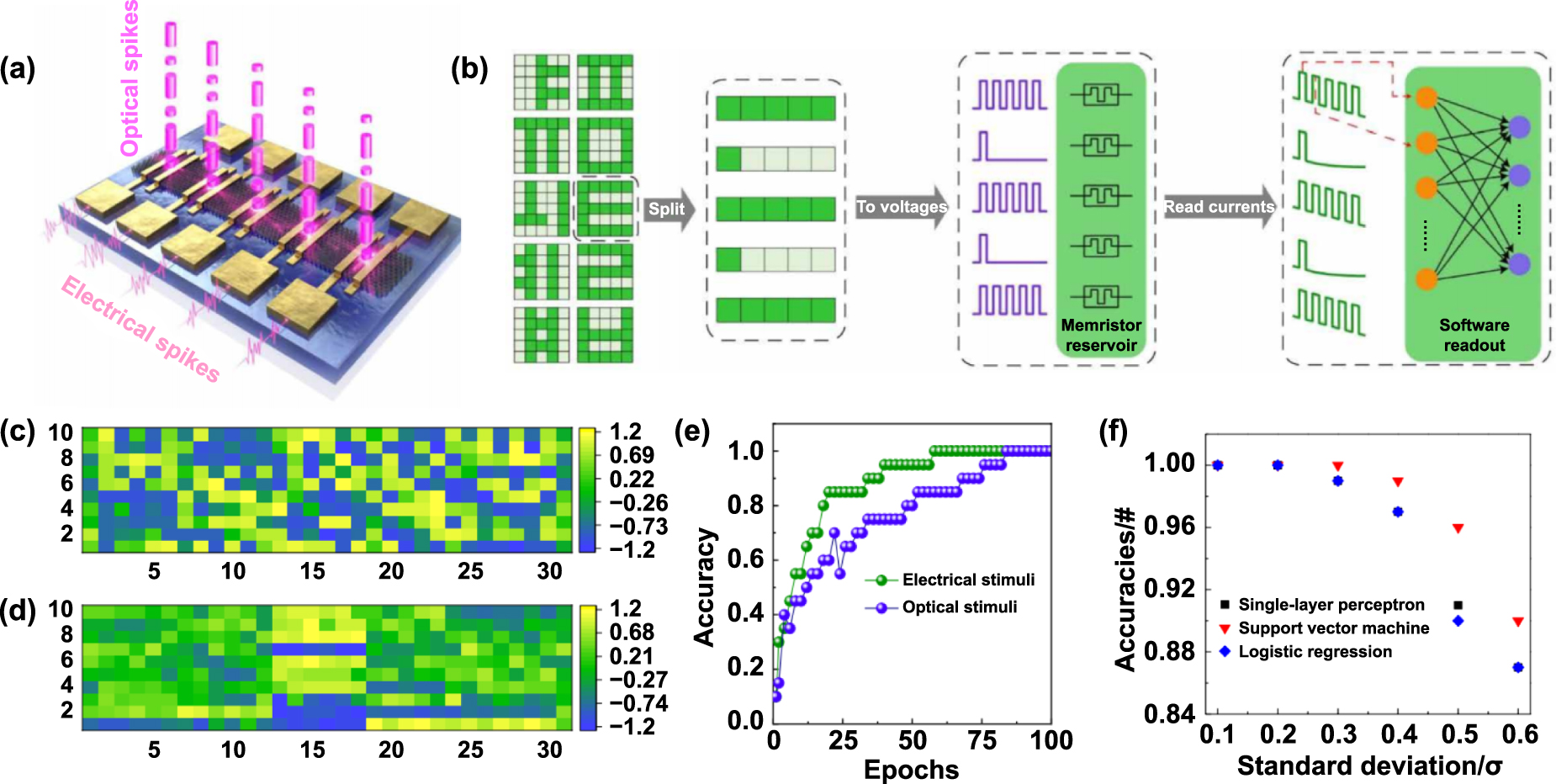 Nano device fabrication for in-memory and in-sensor reservoir computing - IOPscience