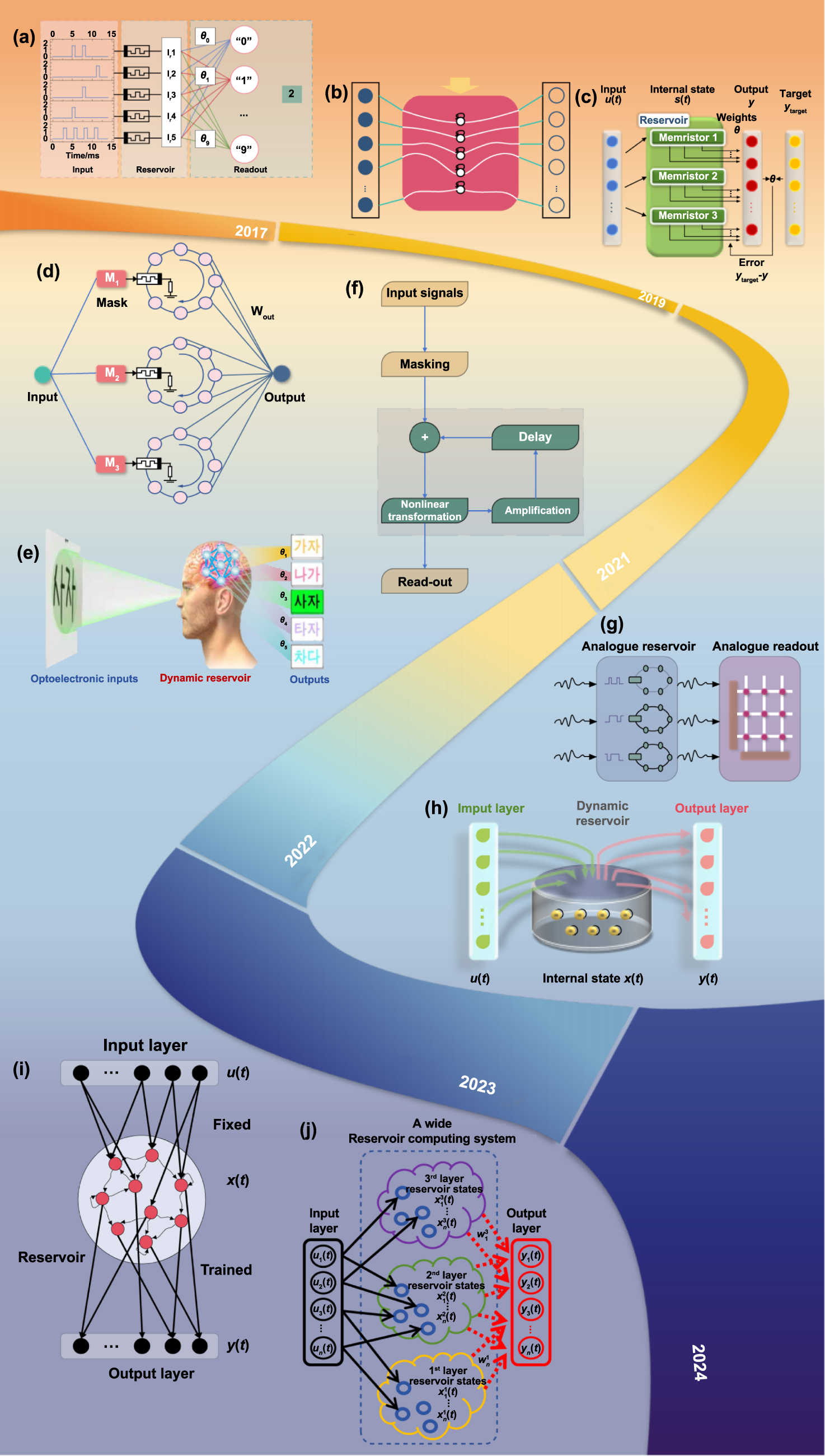 Nano device fabrication for in-memory and in-sensor reservoir computing - IOPscience