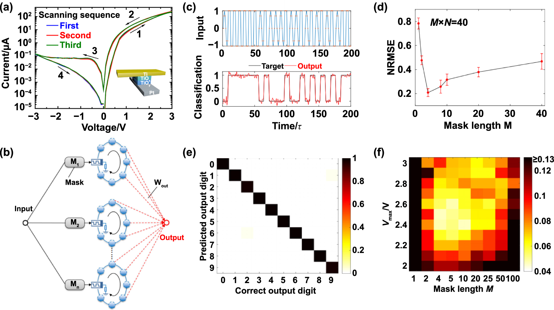 Nano device fabrication for in-memory and in-sensor reservoir computing - IOPscience