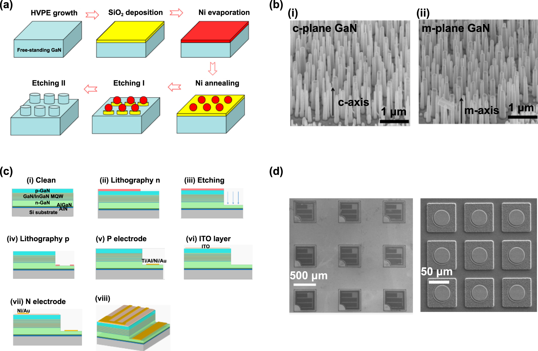 Manufacture and applications of GaN-based piezotronic and piezo ...