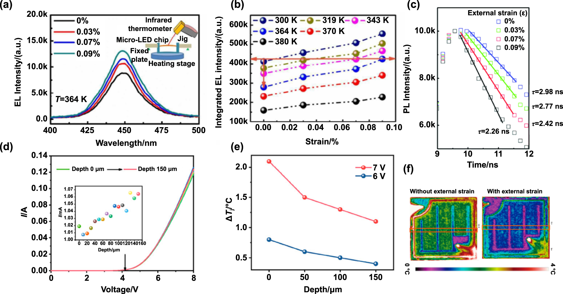 Manufacture and applications of GaN-based piezotronic and piezo ...